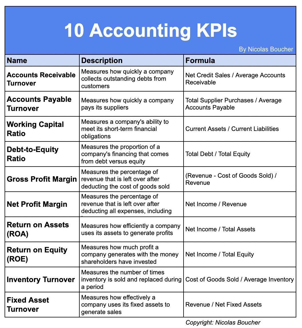 Nicolas Boucher Online on LinkedIn: 10 Accounting KPIs You work in ... Nicolas Boucher Online on LinkedIn: 10 Accounting KPIs You work in ...