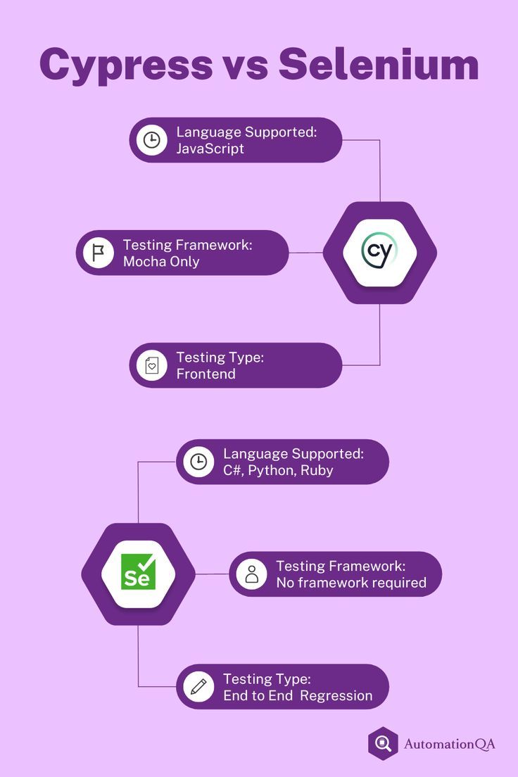 Mustafa DALKILIÇ on LinkedIn: Comparison of Cypress and Selenium Mustafa DALKILIÇ on LinkedIn: Comparison of Cypress and Selenium