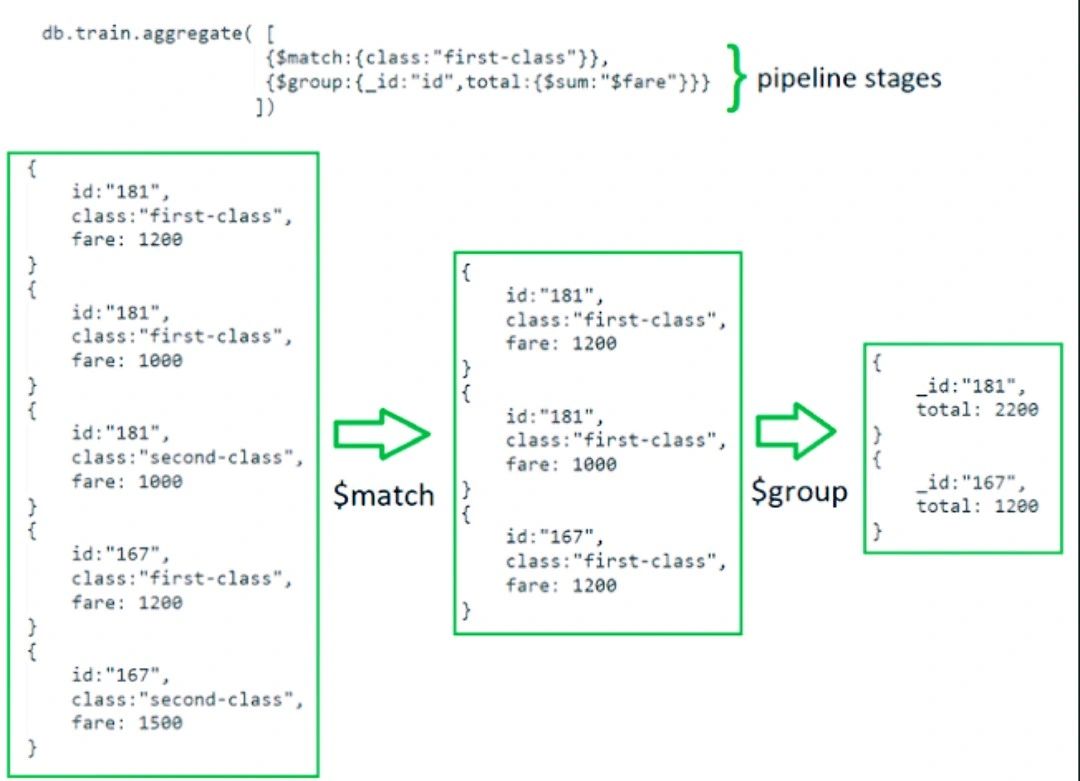 Aditya Bhaliya on LinkedIn: MongoDB provides three ways to perform ... Aditya Bhaliya on LinkedIn: MongoDB provides three ways to perform ...