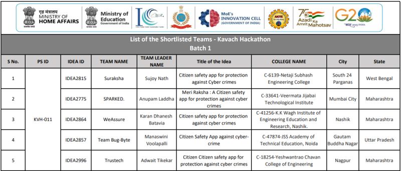 Manaswini Voolapalli on LinkedIn: #kavach #hackathon #linkedincommunity ... Manaswini Voolapalli on LinkedIn: #kavach #hackathon #linkedincommunity ...