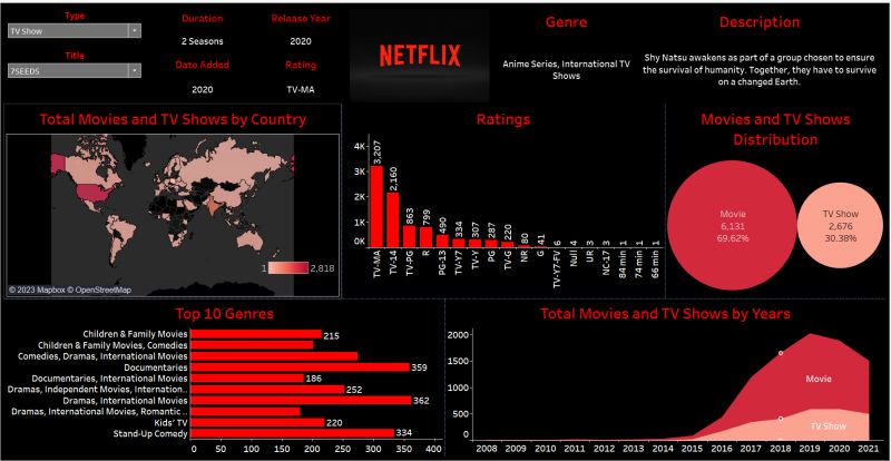 Presented my first Tableau Viz on Netflix shows and movies | Yash Raj ... Presented my first Tableau Viz on Netflix shows and movies | Yash Raj ...