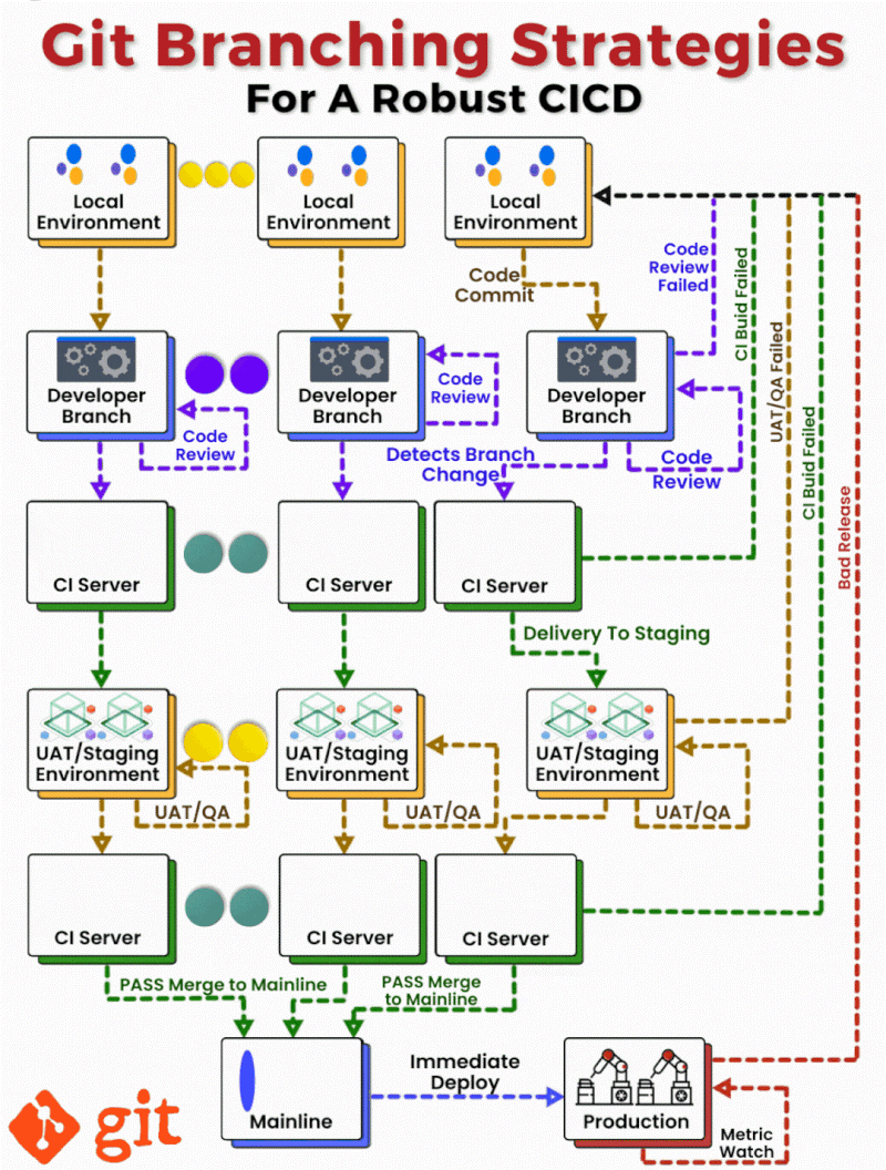 ANURAG PANCHOLI on LinkedIn: Git Branching Strategies: Navigating ... ANURAG PANCHOLI on LinkedIn: Git Branching Strategies: Navigating ...