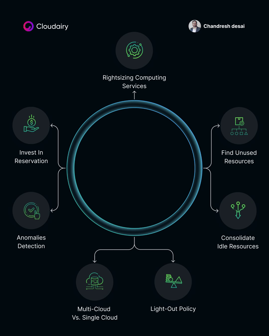 Chandresh Desai on LinkedIn: #cloudcomputing #aws #devops #finops | 37 ... Chandresh Desai on LinkedIn: #cloudcomputing #aws #devops #finops | 37 ...