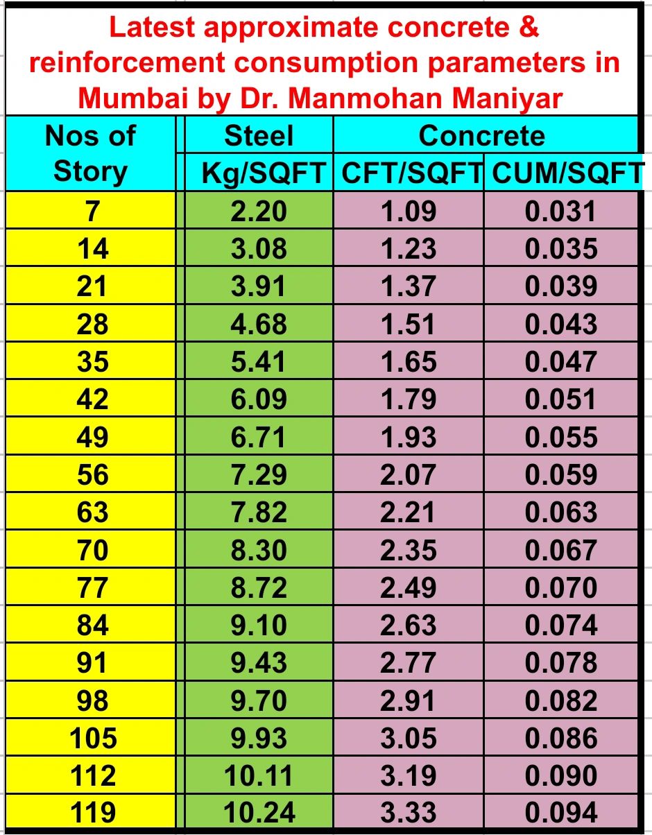 Dr. Manmohan Maniyar on LinkedIn: General reference for concrete ... Dr. Manmohan Maniyar on LinkedIn: General reference for concrete ...