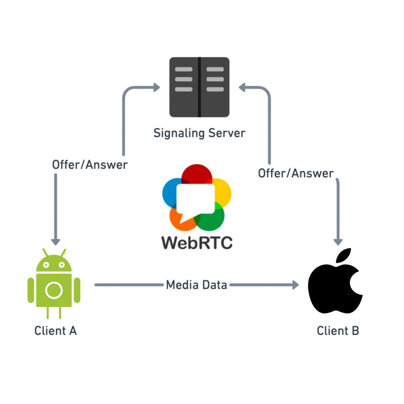 Jawad Zeb on LinkedIn: #webrtc #signaling #realtimecommunication Jawad Zeb on LinkedIn: #webrtc #signaling #realtimecommunication