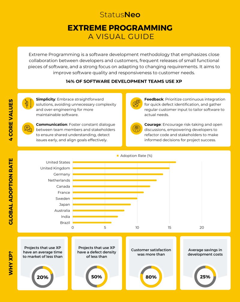 StatusNeo on LinkedIn: #extremeprogramming #agile #statusneo #xp # ... StatusNeo on LinkedIn: #extremeprogramming #agile #statusneo #xp # ...
