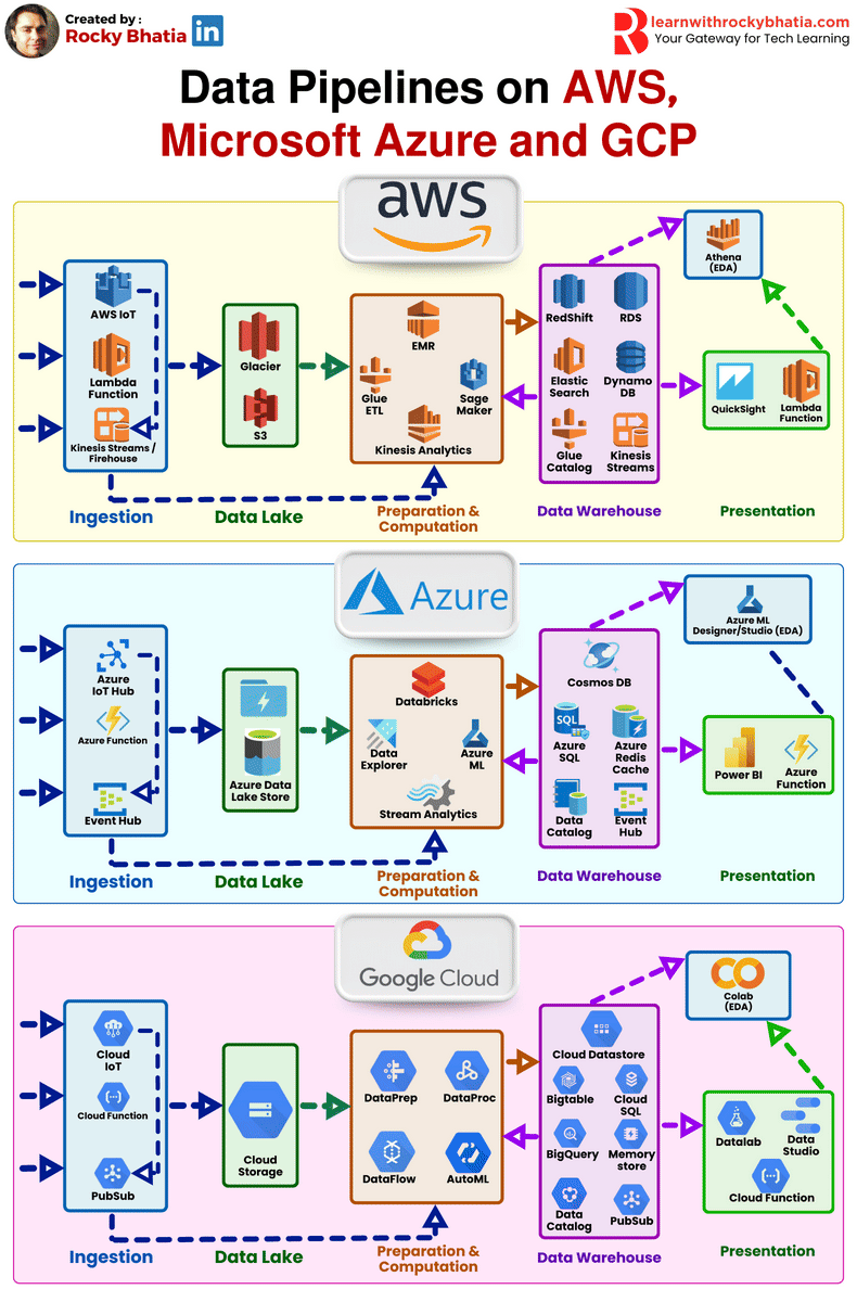 Rocky Bhatia on LinkedIn: Data Pipelines in the Cloud: Azure, AWS & GCP ... Rocky Bhatia on LinkedIn: Data Pipelines in the Cloud: Azure, AWS & GCP ...