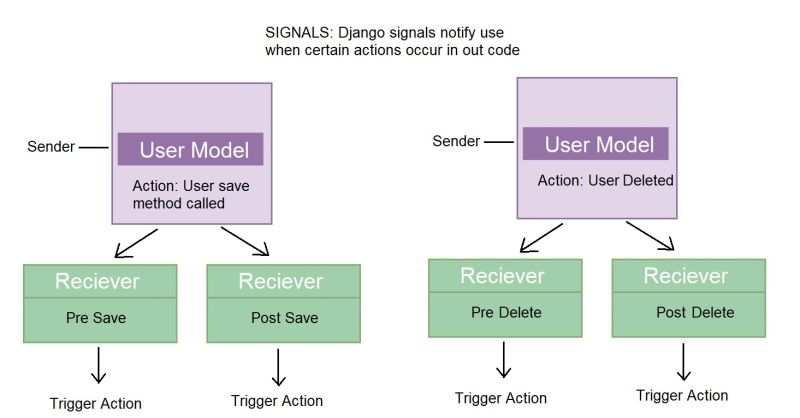 Ashish Kushwaha on LinkedIn: Django Signals:- If you are building a ... Ashish Kushwaha on LinkedIn: Django Signals:- If you are building a ...