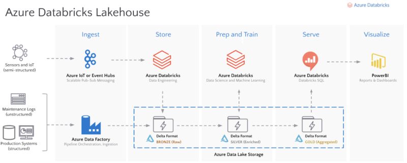 Akshay T. on LinkedIn: #azure #datafactory #databricks #bestpractices # ... Akshay T. on LinkedIn: #azure #datafactory #databricks #bestpractices # ...