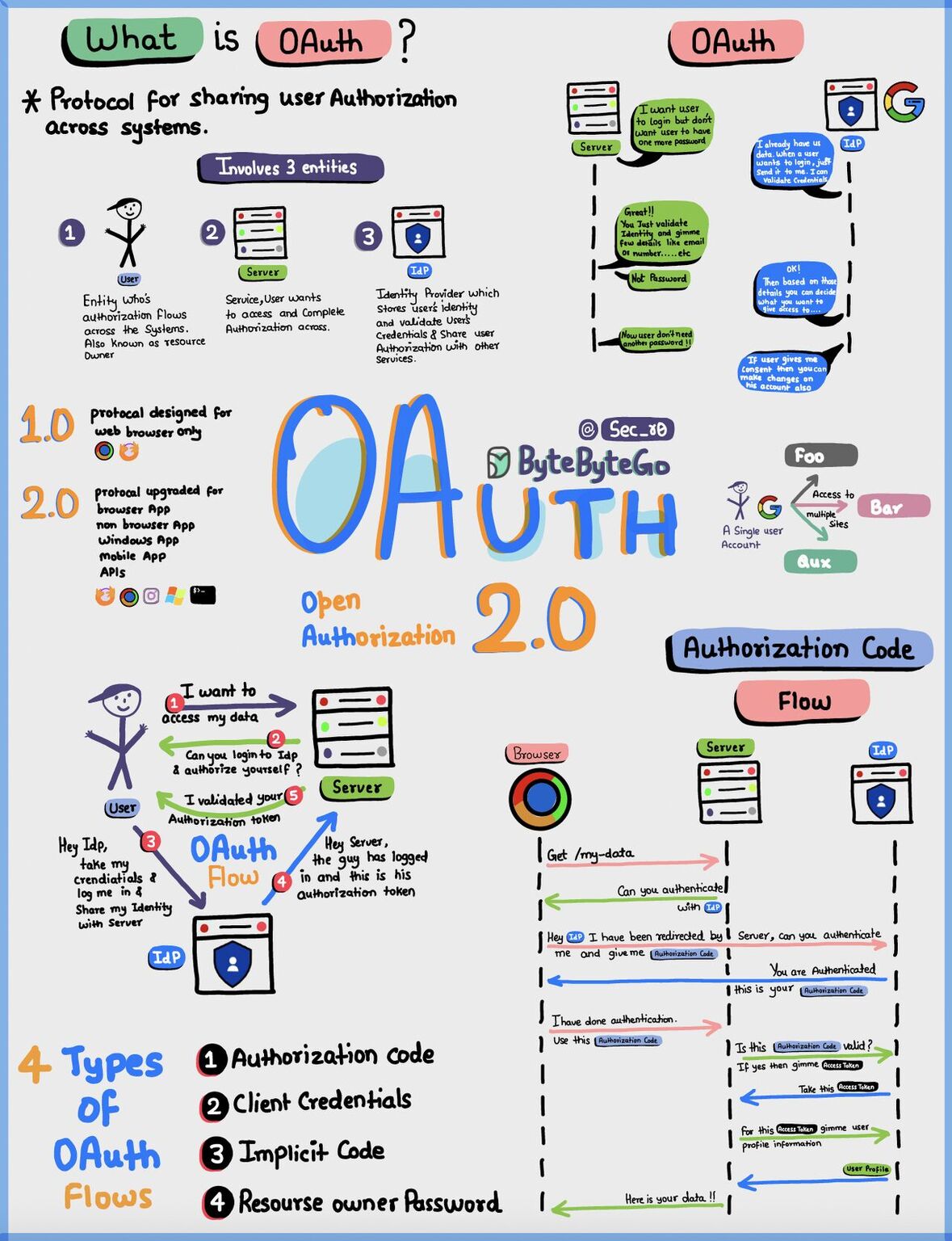 Imran Khan on LinkedIn: OAuth 2.0 is an authorization framework that ... Imran Khan on LinkedIn: OAuth 2.0 is an authorization framework that ...