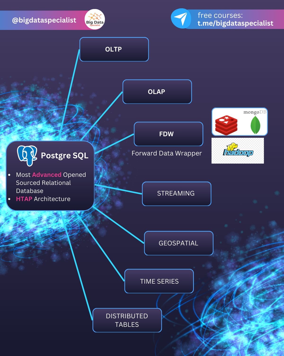 bigdata specialist on LinkedIn: Postgre Sql bigdata specialist on LinkedIn: Postgre Sql
