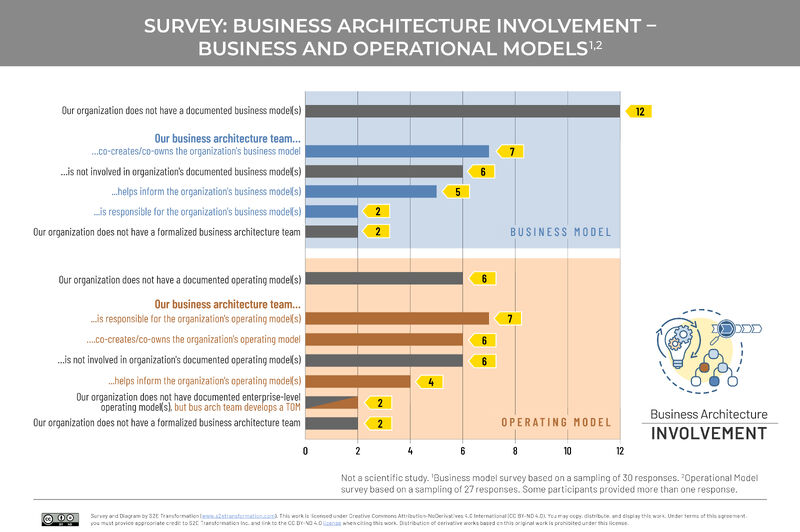 Biz Arch Mastery survey on business architecture | S2E Transformation ... Biz Arch Mastery survey on business architecture | S2E Transformation ...