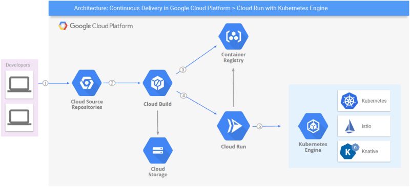 Laxman Kumar Reddy Seerapu on LinkedIn: Cloud Run: Serverless Computing ... Laxman Kumar Reddy Seerapu on LinkedIn: Cloud Run: Serverless Computing ...