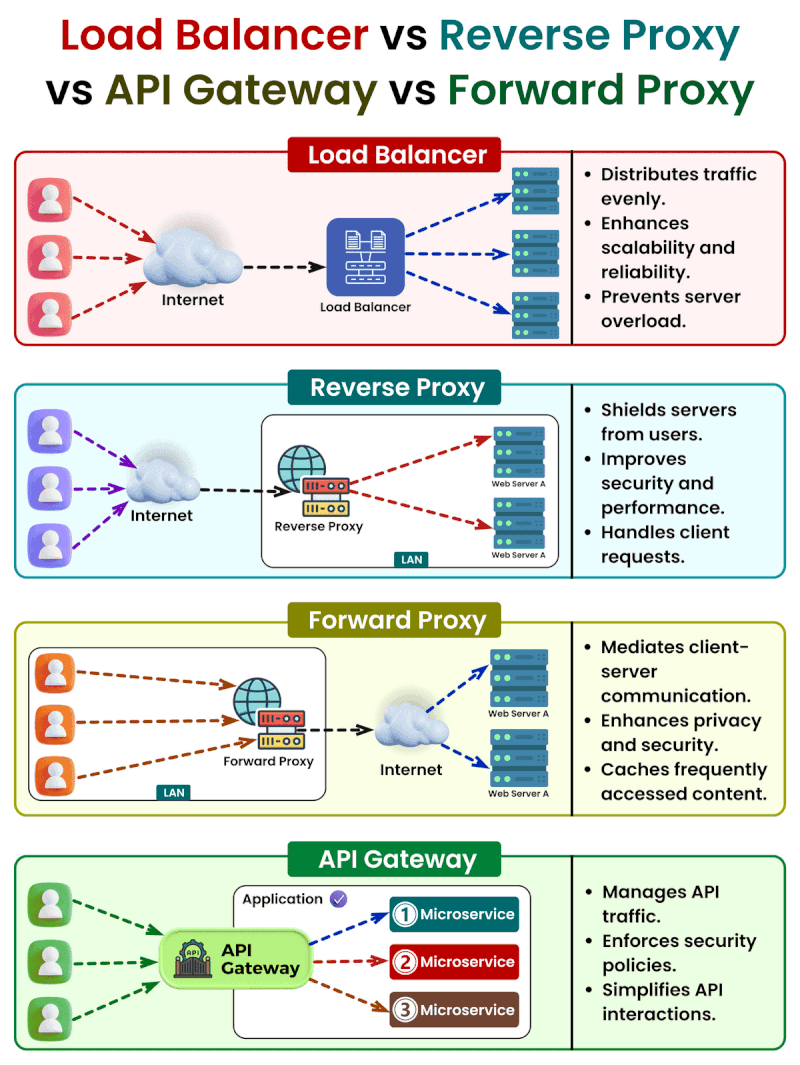Rdan AlSadrah on LinkedIn: π Understanding Key Networking Components π ... Rdan AlSadrah on LinkedIn: π Understanding Key Networking Components π ...