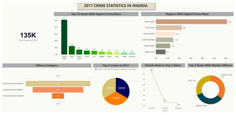 Ogundiji Tomisin on LinkedIn: #powerbi #sql #visualization Ogundiji Tomisin on LinkedIn: #powerbi #sql #visualization