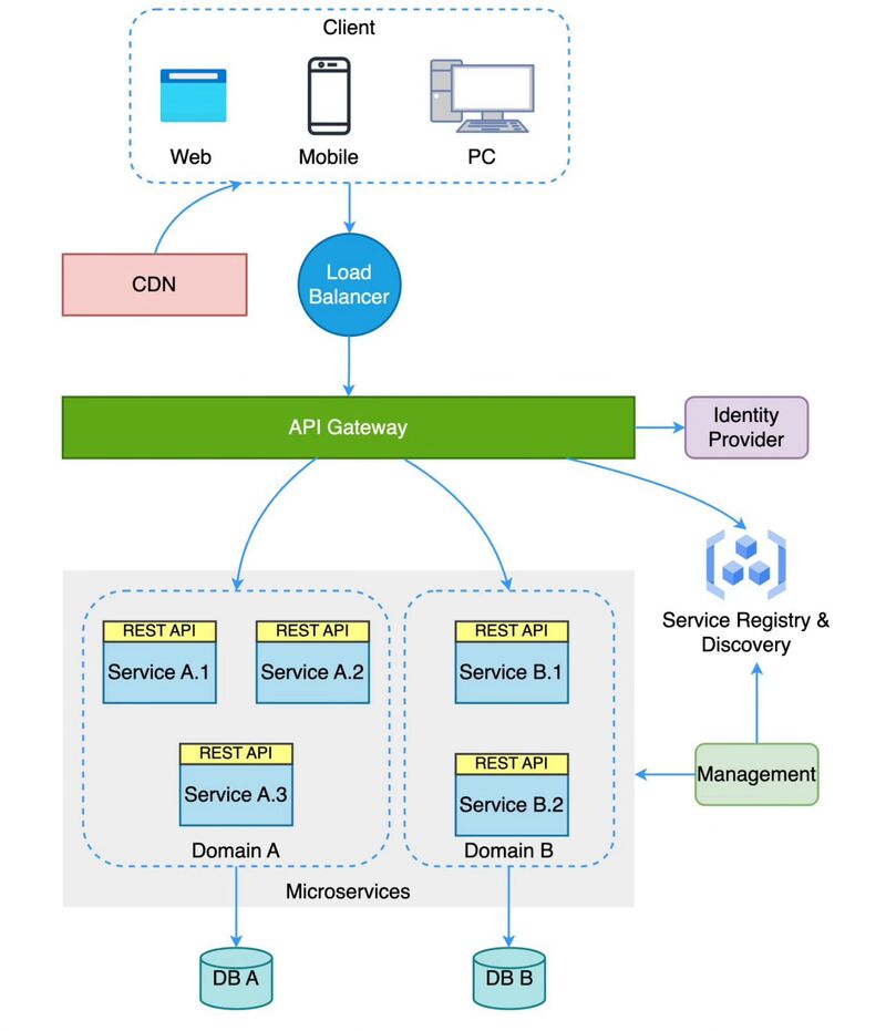 Kiran Bagul on LinkedIn: Perfect Microservice Architecture : 🔹Load ... Kiran Bagul on LinkedIn: Perfect Microservice Architecture : 🔹Load ...