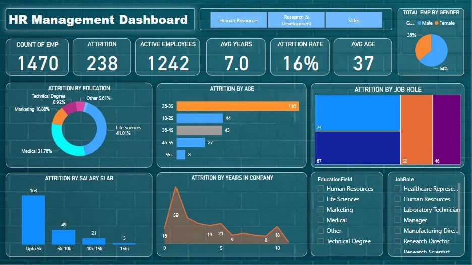 Omkar Patade on LinkedIn: #dashboard #powerbi #hr #insights #attrition ... Omkar Patade on LinkedIn: #dashboard #powerbi #hr #insights #attrition ...
