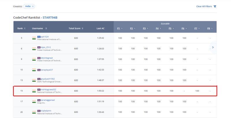 Mohit Kumar Agrawal on LinkedIn: #codechef #competitiveprogramming | 46 ... Mohit Kumar Agrawal on LinkedIn: #codechef #competitiveprogramming | 46 ...