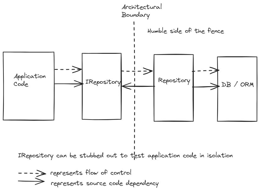 Dipendu Paul on LinkedIn: Humble Object Pattern This pattern allows the ... Dipendu Paul on LinkedIn: Humble Object Pattern This pattern allows the ...