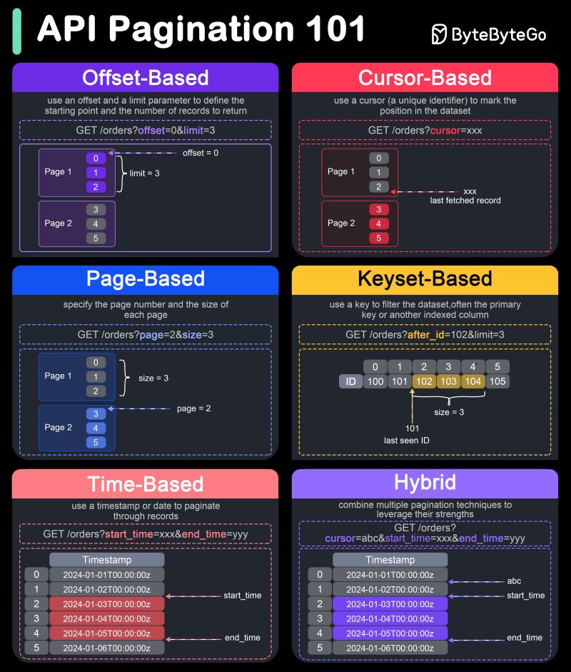 Ismaël El Rhaouti on LinkedIn: API Pagination: Exploring Different ... Ismaël El Rhaouti on LinkedIn: API Pagination: Exploring Different ...
