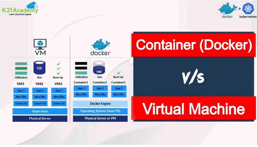 Rohit Prajapat on LinkedIn: Docker Vs Virtual Mechine 📝 Rohit Prajapat on LinkedIn: Docker Vs Virtual Mechine 📝