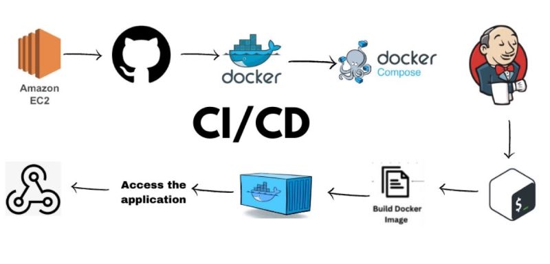 Chaima Baraket on LinkedIn: simplified explanation for CI/CD💡💡 Chaima Baraket on LinkedIn: simplified explanation for CI/CD💡💡