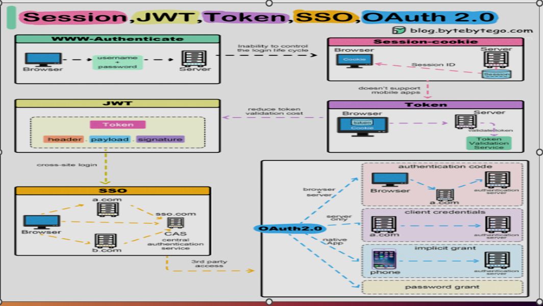 DEBAKANTA JENA on LinkedIn: Session, Cookie, JWT, Token, SSO, and OAuth ... DEBAKANTA JENA on LinkedIn: Session, Cookie, JWT, Token, SSO, and OAuth ...