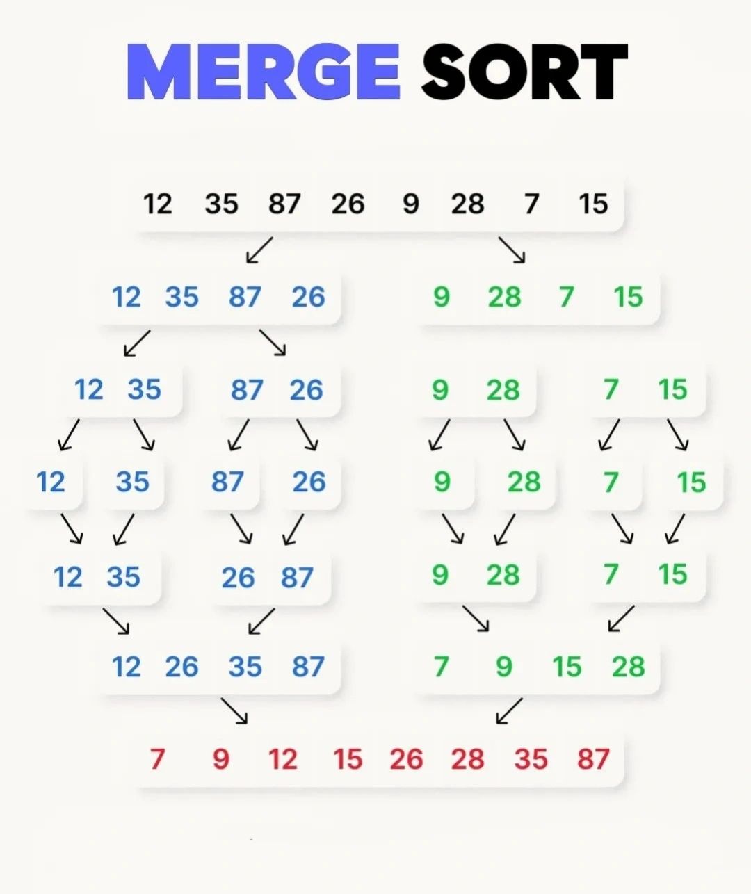 Ali Sher on LinkedIn: #merge #dsa #sorting #sortingalgorithms # ... Ali Sher on LinkedIn: #merge #dsa #sorting #sortingalgorithms # ...