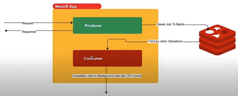 Vaibhav Mavani on LinkedIn: #redis #bullnpm #serveroptimization # ... Vaibhav Mavani on LinkedIn: #redis #bullnpm #serveroptimization # ...