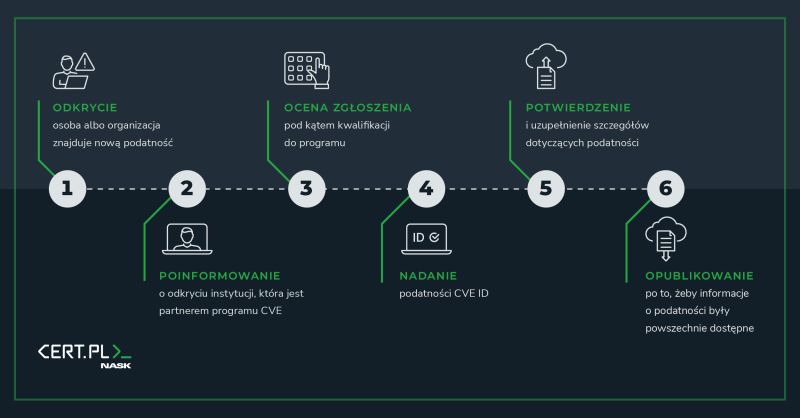CERT Polska na LinkedIn: 🎆 Zostaliśmy CNA czyli CVE Numbering Authority ... CERT Polska na LinkedIn: 🎆 Zostaliśmy CNA czyli CVE Numbering Authority ...