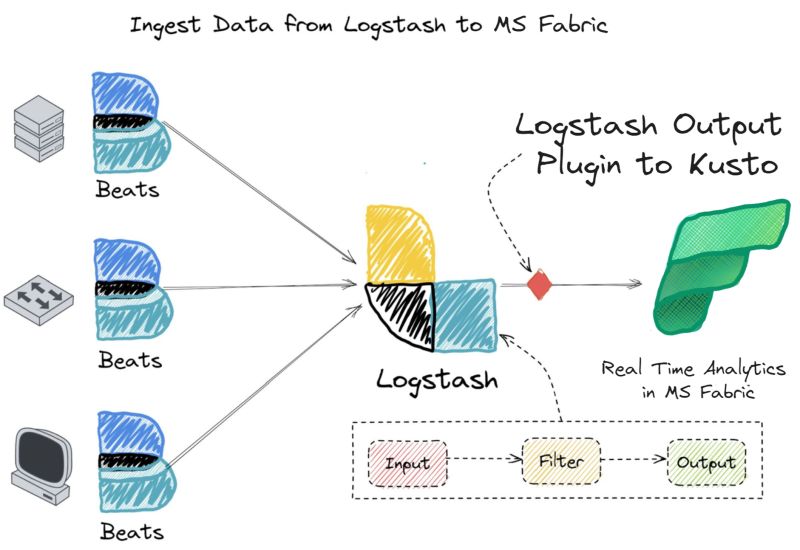 Azure Data Explorer on LinkedIn: Ingest data from Logstash to Azure ... Azure Data Explorer on LinkedIn: Ingest data from Logstash to Azure ...