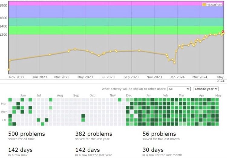 Manhal Sarhan on LinkedIn: Celebrating reaching 500 problems solved on ... Manhal Sarhan on LinkedIn: Celebrating reaching 500 problems solved on ...
