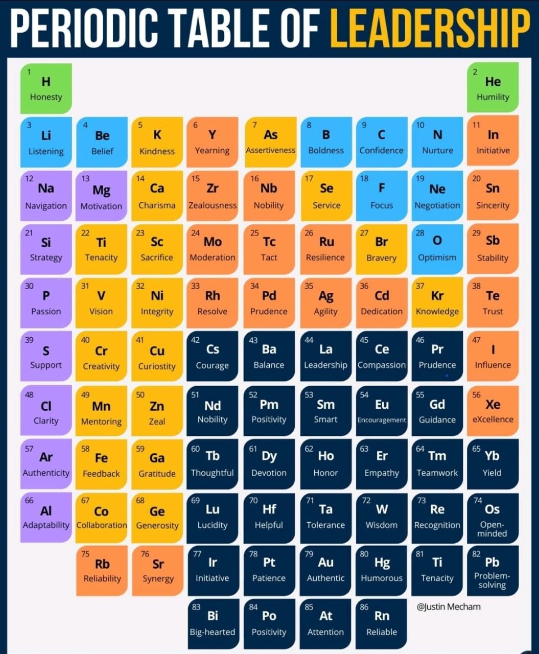 Yash Mehrotra on LinkedIn: Leadership camistry chart Yash Mehrotra on LinkedIn: Leadership camistry chart