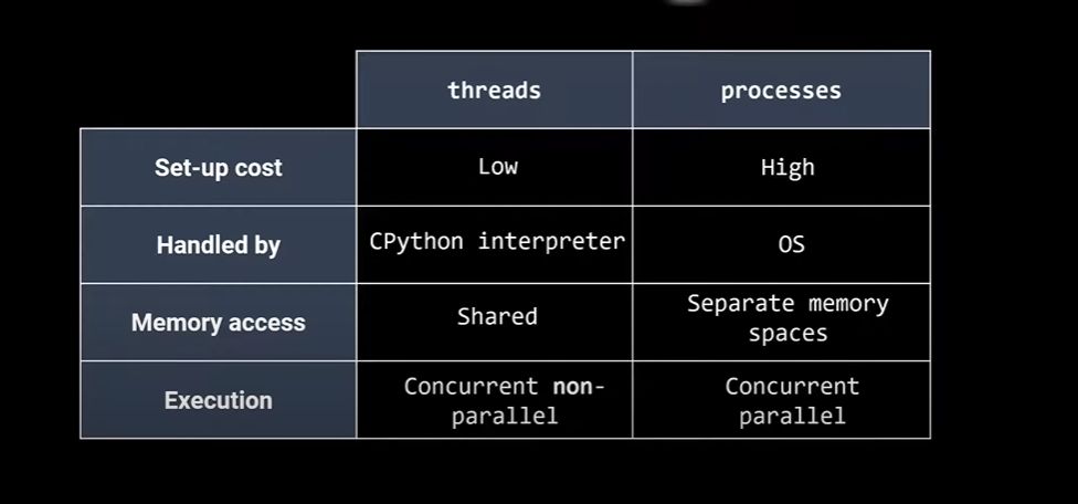 Processes vs Threads in Python | Rahul Gaikwad posted on the topic ... Processes vs Threads in Python | Rahul Gaikwad posted on the topic ...