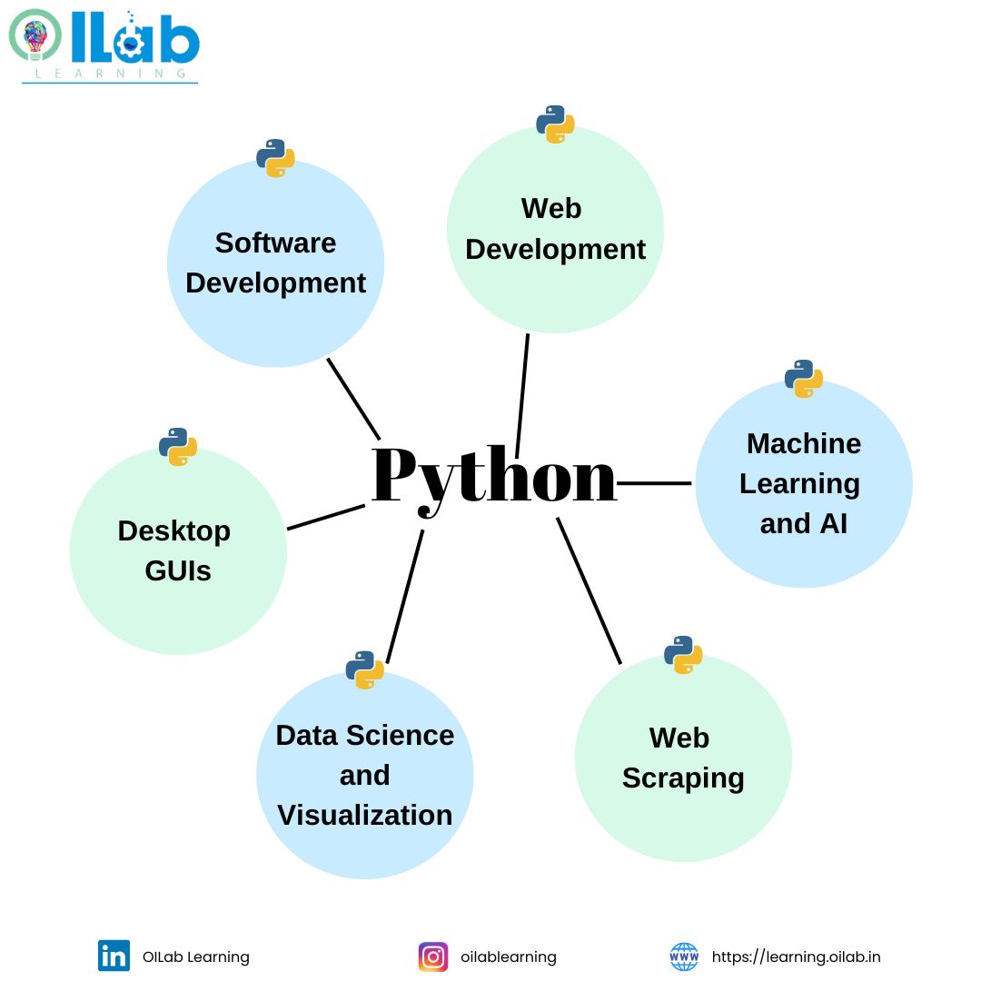 OILab Learning on LinkedIn: #python #pythonprogramming #java #code # ... OILab Learning on LinkedIn: #python #pythonprogramming #java #code # ...