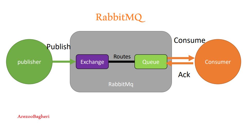 Arezoo Bagheri on LinkedIn: #rabbitmq #messagebroker # ... Arezoo Bagheri on LinkedIn: #rabbitmq #messagebroker # ...