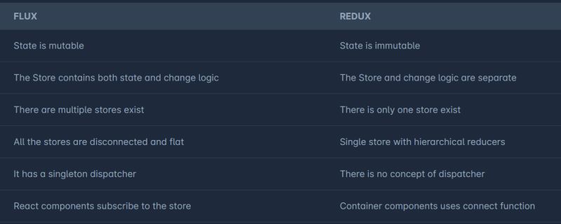 Vaibhav Matere on LinkedIn: Differences between Flux and Redux Vaibhav Matere on LinkedIn: Differences between Flux and Redux