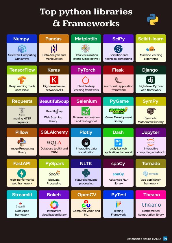 Mohamed amine HAMDI on LinkedIn: #python #pythonlibraries #datascience ... Mohamed amine HAMDI on LinkedIn: #python #pythonlibraries #datascience ...