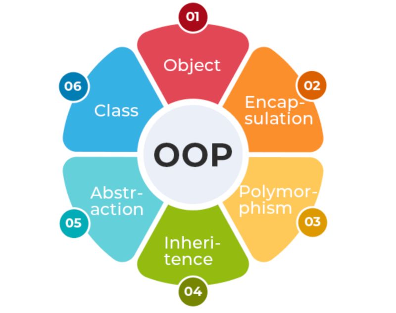 Amna Sarwar on LinkedIn: Exploring Object-Oriented Programming (OOP) in ... Amna Sarwar on LinkedIn: Exploring Object-Oriented Programming (OOP) in ...