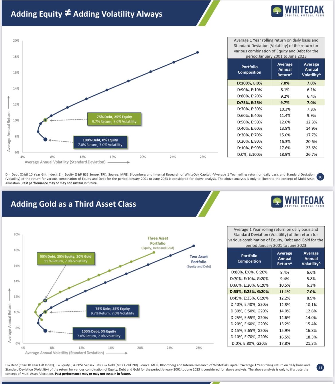 Prabhat Singh Kushwah on LinkedIn: #whiteoak #investment #gold #equity ... Prabhat Singh Kushwah on LinkedIn: #whiteoak #investment #gold #equity ...