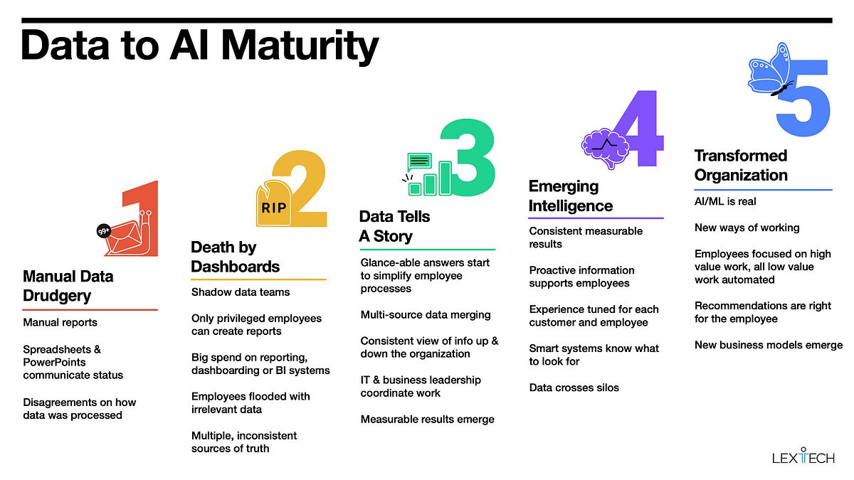 Venkat Bobbili on LinkedIn: Data to AI Maturity 1>Manual Data Drudgery ... Venkat Bobbili on LinkedIn: Data to AI Maturity 1>Manual Data Drudgery ...