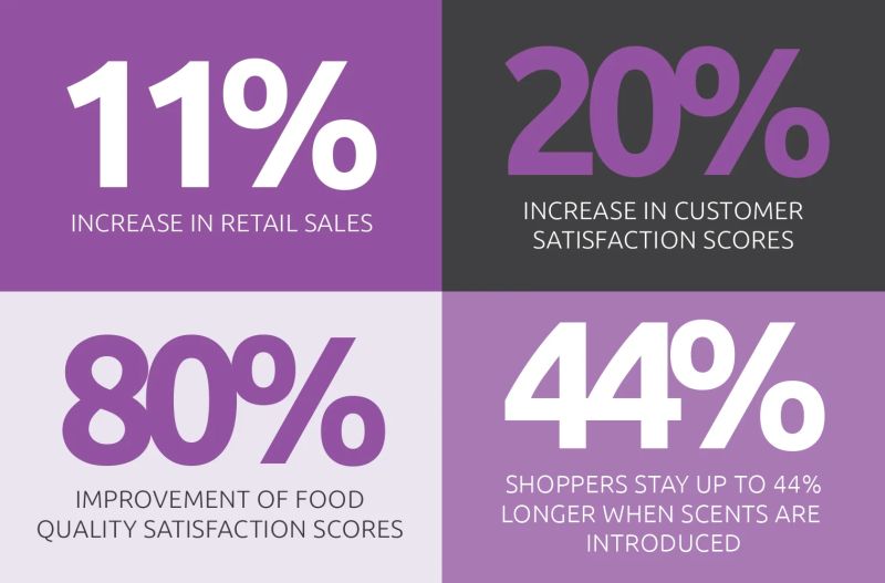 Rayaan - Bhim Kumar Urjoon on LinkedIn: Scent Marketing – the Facts ... Rayaan - Bhim Kumar Urjoon on LinkedIn: Scent Marketing – the Facts ...