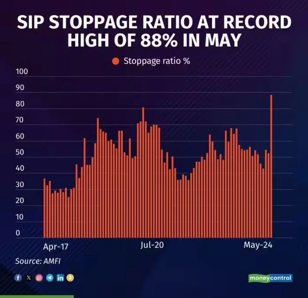 Prem R. on LinkedIn: The SIP stoppage ratio has hit a record high. Why ... Prem R. on LinkedIn: The SIP stoppage ratio has hit a record high. Why ...