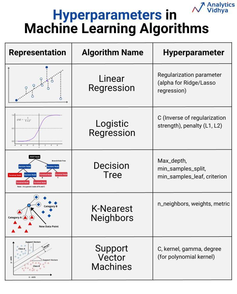 Mohamed ali Elshaghnouby on LinkedIn: Hyperparameters in Machine ... Mohamed ali Elshaghnouby on LinkedIn: Hyperparameters in Machine ...