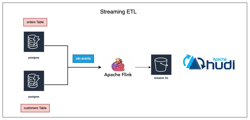 Soumil S. on LinkedIn: Flink CDC Connector: Joining and Upserting CDC ... Soumil S. on LinkedIn: Flink CDC Connector: Joining and Upserting CDC ...