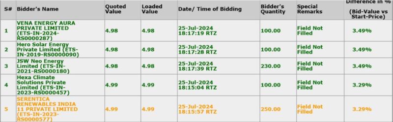 Debmalya Sen on LinkedIn: #tariff #price #bid #tender #amendments # ... Debmalya Sen on LinkedIn: #tariff #price #bid #tender #amendments # ...