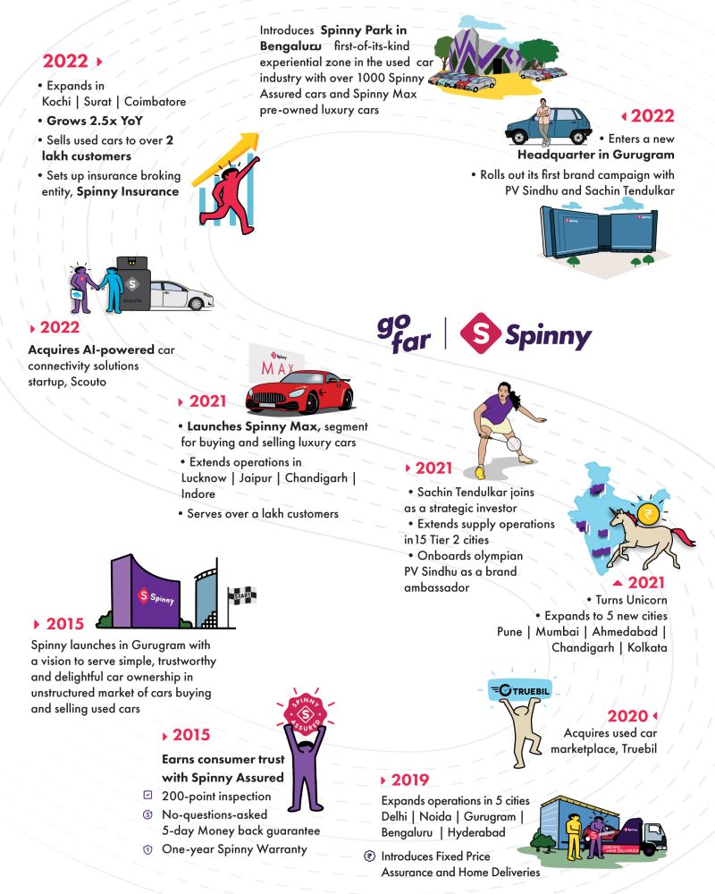 Ankit Mehra on LinkedIn: #spinny Ankit Mehra on LinkedIn: #spinny