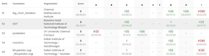 Utsav Gupta on LinkedIn: #icpc #competitiveprogramming Utsav Gupta on LinkedIn: #icpc #competitiveprogramming