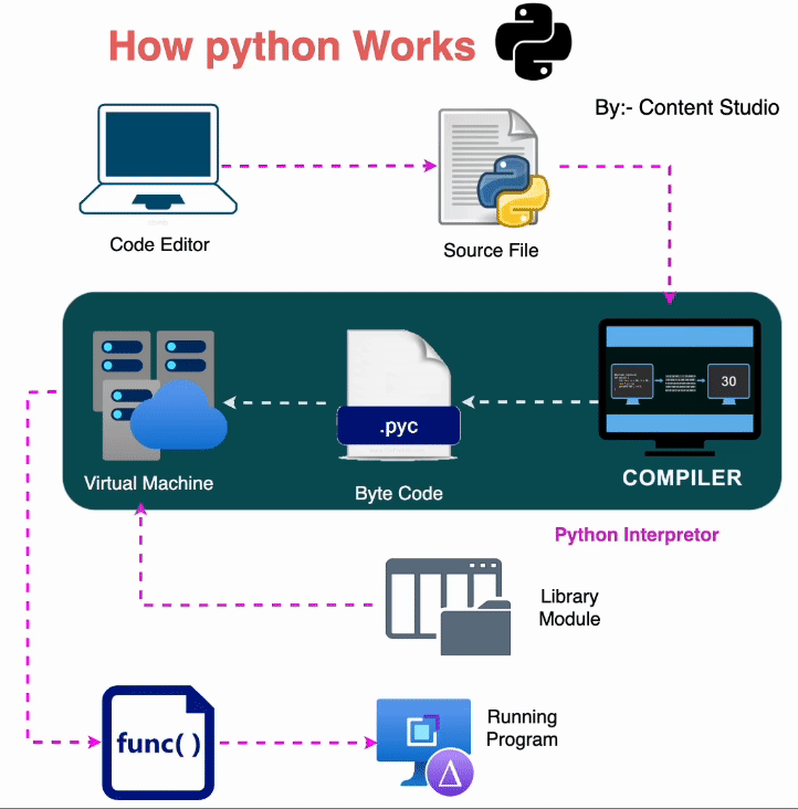 Python's Code Magic: A Guide | Naveen chandrawanshi posted on the topic ... Python's Code Magic: A Guide | Naveen chandrawanshi posted on the topic ...