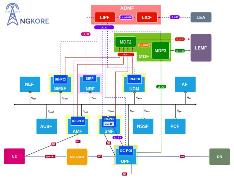telecomhall on LinkedIn: Lawful Interception (LI) in 5G and its role in ... telecomhall on LinkedIn: Lawful Interception (LI) in 5G and its role in ...